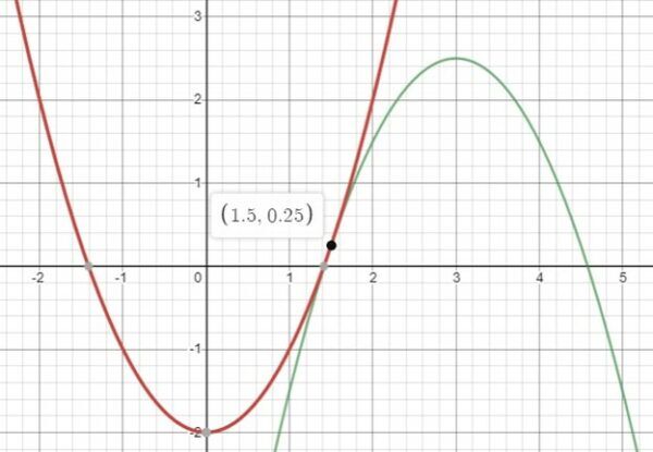 How To Find Where Two Parabolas Intersect – Full Potential Learning Academy
