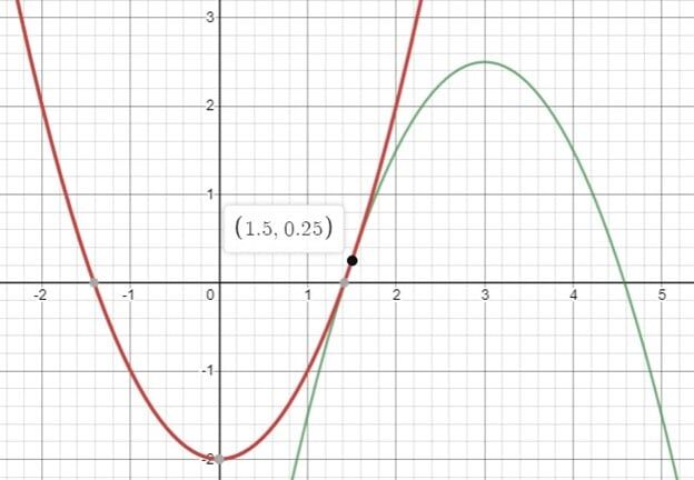 How To Find Where Two Parabolas Intersect – Full Potential Learning Academy