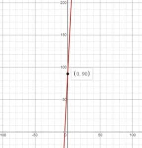 What Is A Linear Cost Function – Full Potential Learning Academy