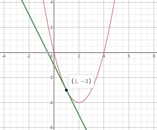 The Intersection of Line and Parabola Example – Full Potential Learning ...