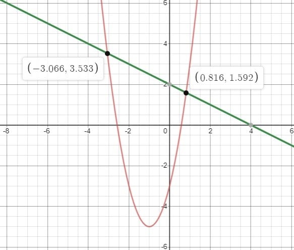The Intersection of Line and Parabola Example – Full Potential Learning ...